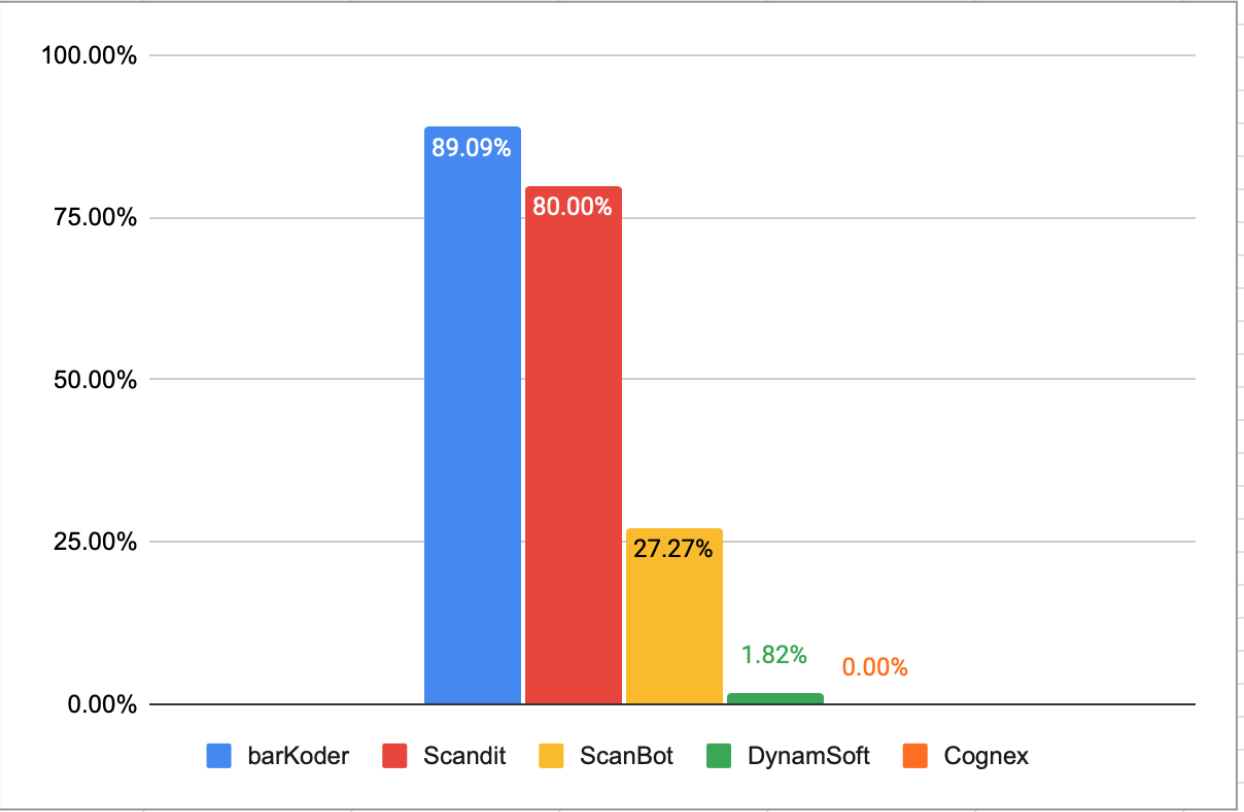 We have tested barKoder, Scandit, DynamSoft, Scanbot and Cognex