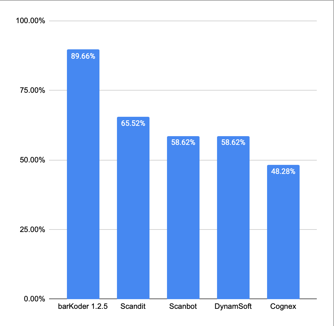 We have tested barKoder, Scandit, DynamSoft, Scanbot and Cognex